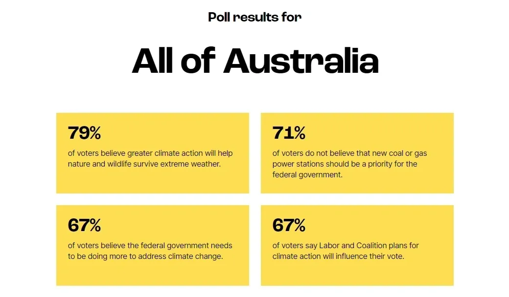 ACF campaign a sign of growing will for climate action | ESG News